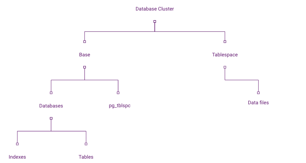 Postgresql Internals Part 1 Understanding Database Cluster Database And Tables Stormatics
