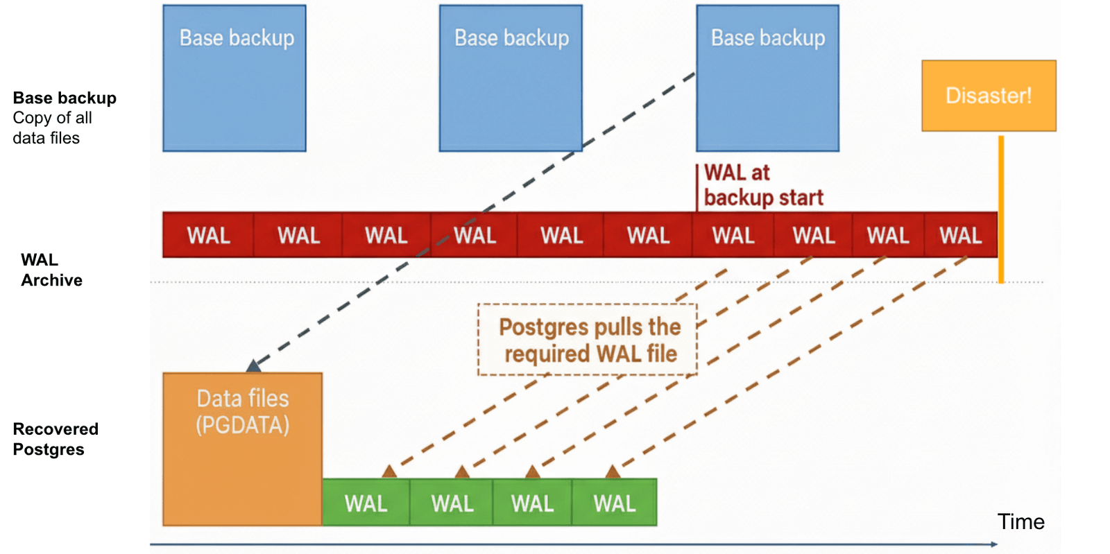 PostgreSQL Disaster Recovery: Backups and PITR Explained
